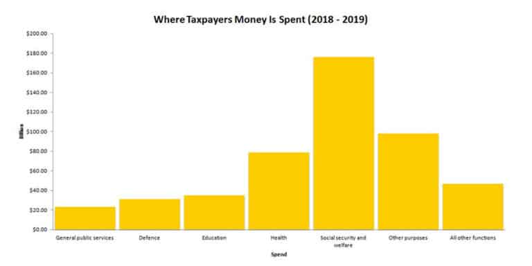 Where Does The ATO Spend Your Tax Money? | The Income Tax Professionals