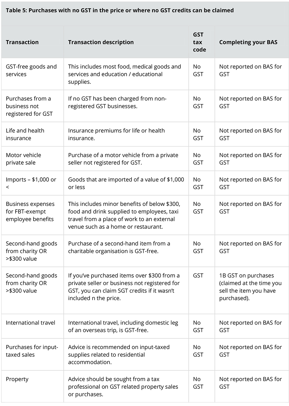 What does taxable sales mean on your BAS? | The Income Tax Professionals